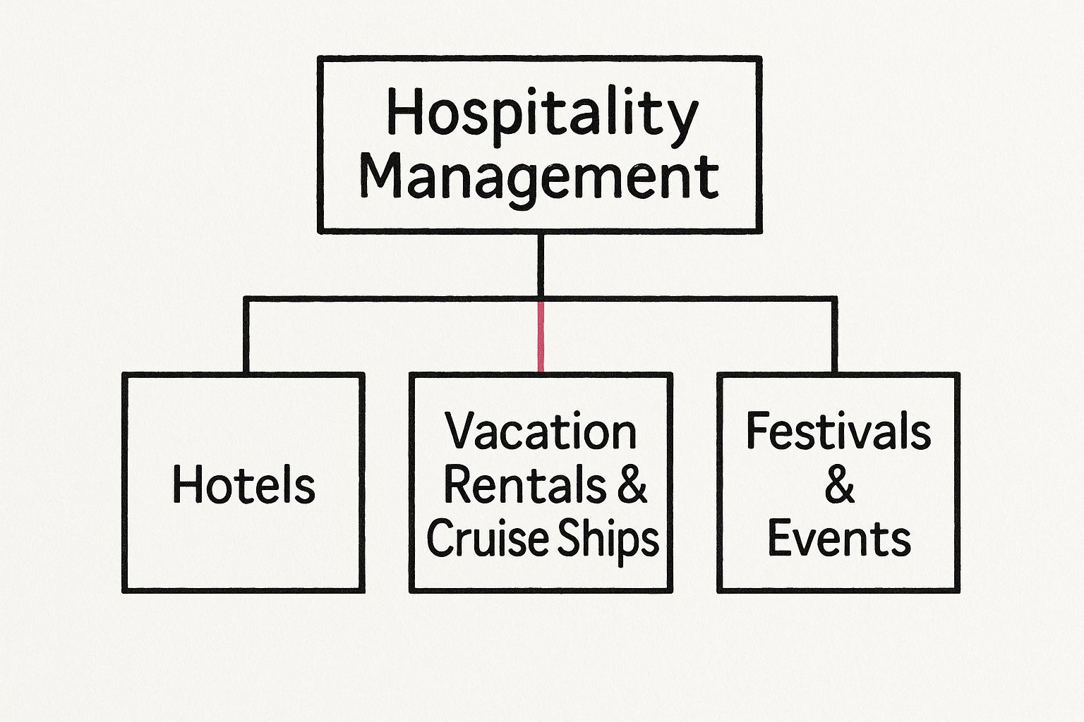 What Is Hospitality Management And Why Does It Matter? | Global ...