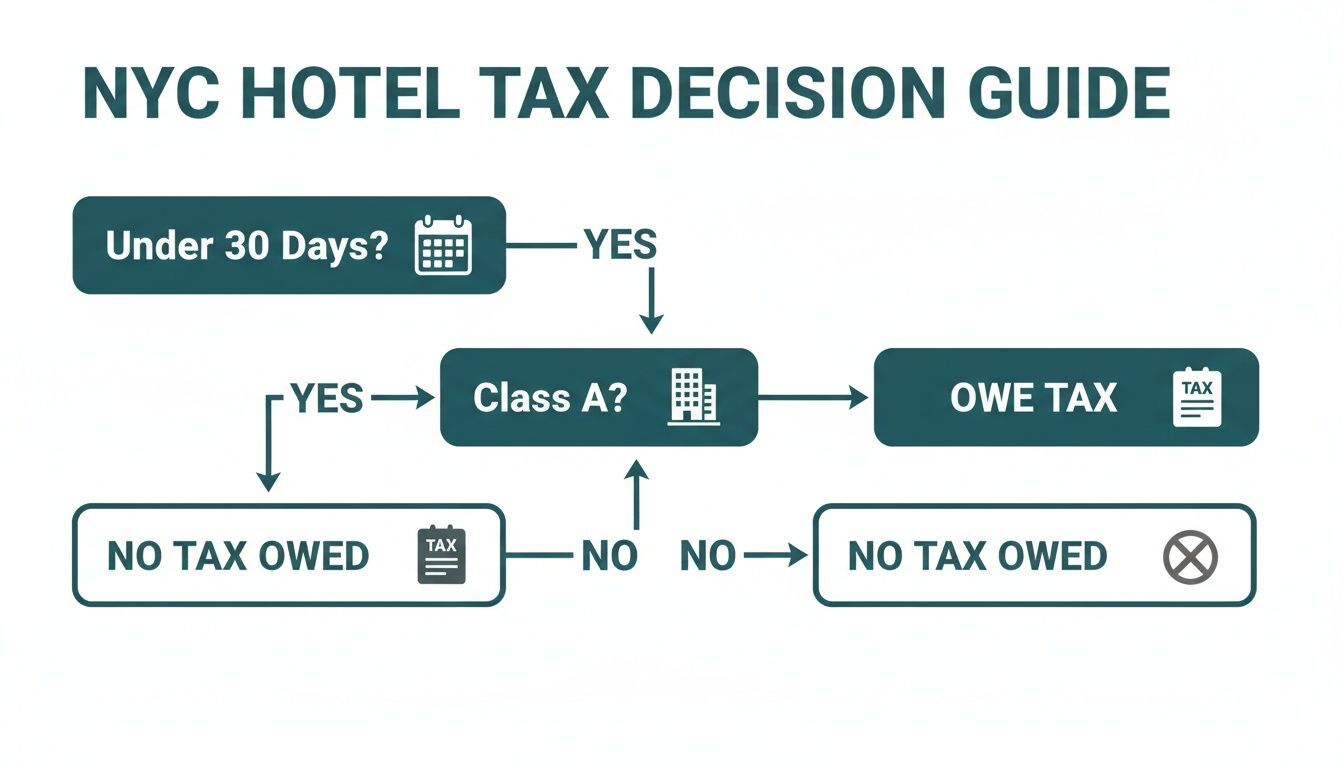 A Guide to Navigating the Hotel Tax NYC for Rental Owners | Global ...